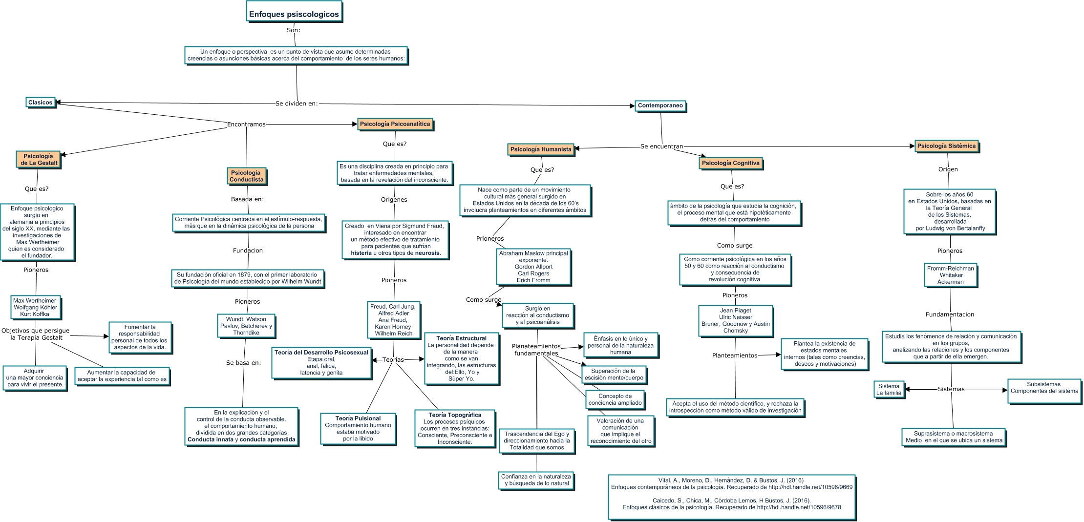 Enfoques psicologicos